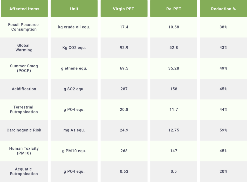 Re-PET – sun-fiber-llc